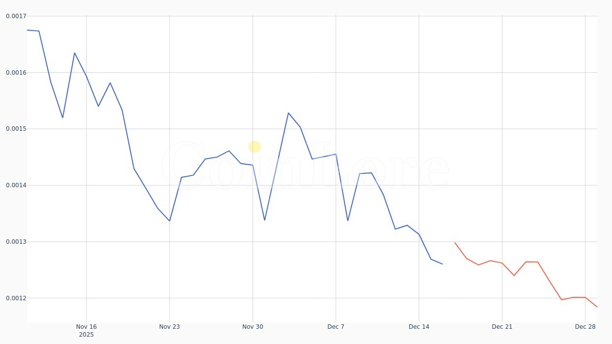 Kine Protocol kısa vadeli fiyat tahmini