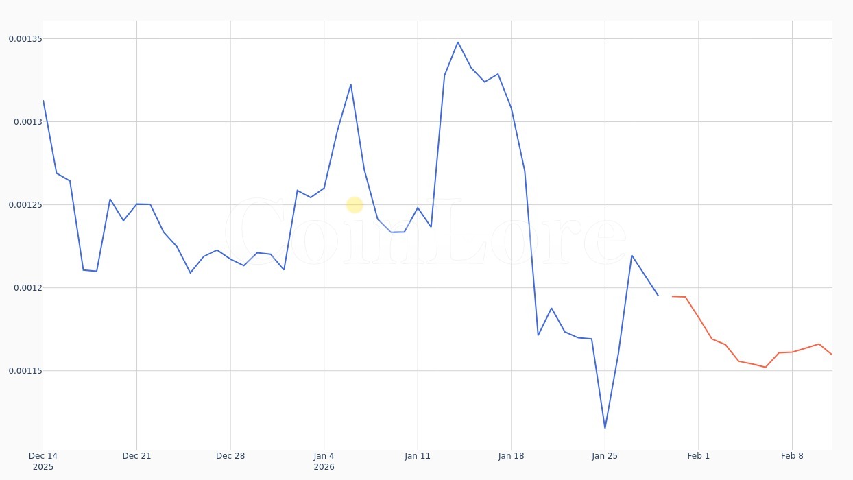 Kine Protocol краткосрочный прогноз курса