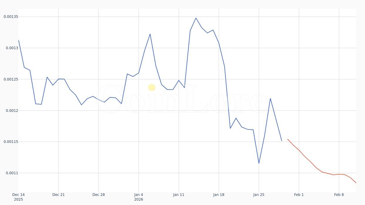 Predicción del precio a corto plazo de Kine Protocol
