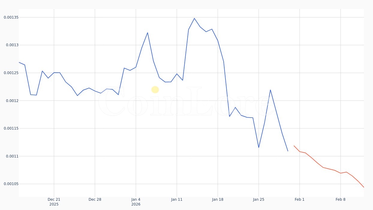 Kine Protocol kısa vadeli fiyat tahmini