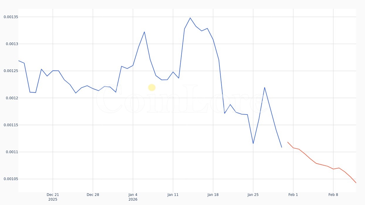 Kine Protocol kısa vadeli fiyat tahmini