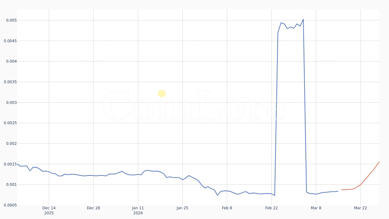 Kine Protocol краткосрочный прогноз курса