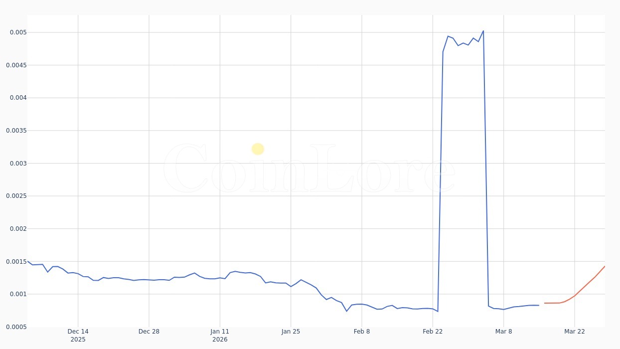 Predicción del precio a corto plazo de Kine Protocol