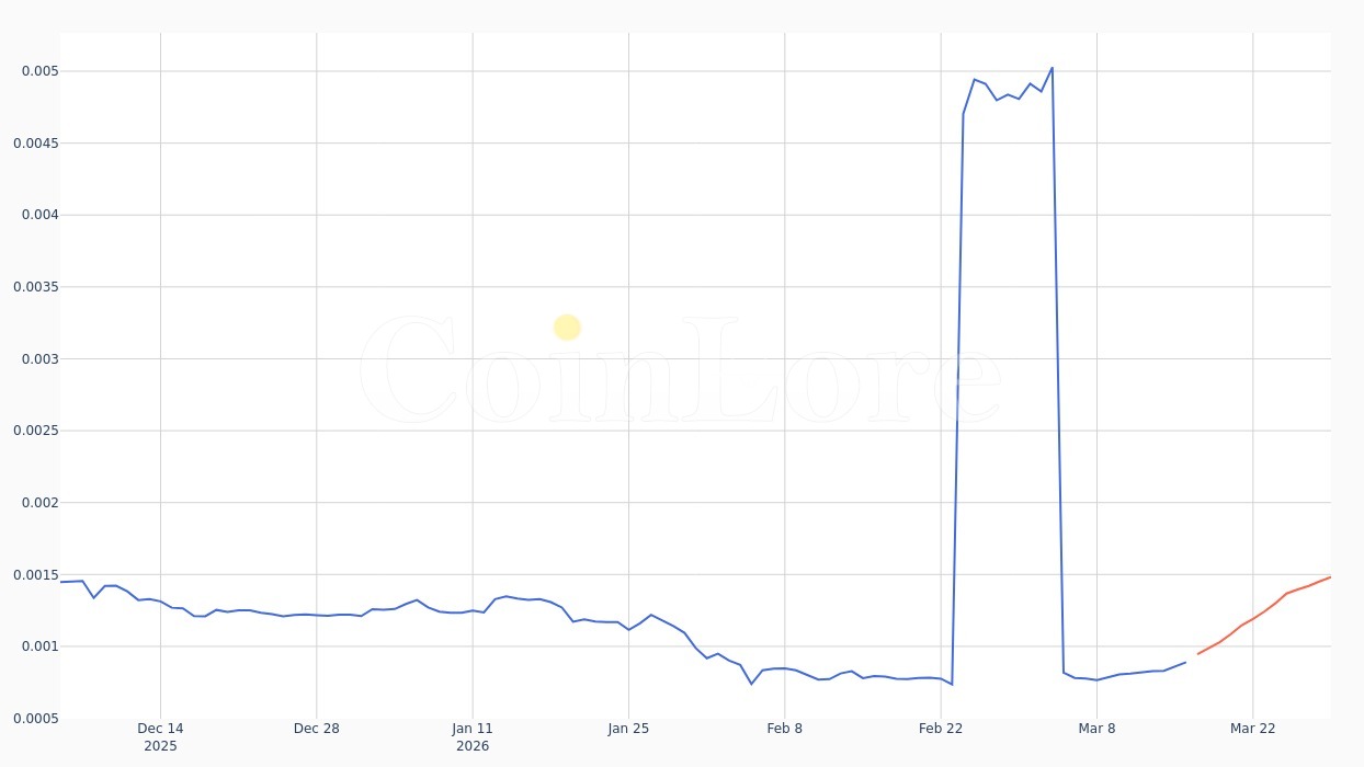 Kine Protocol kısa vadeli fiyat tahmini