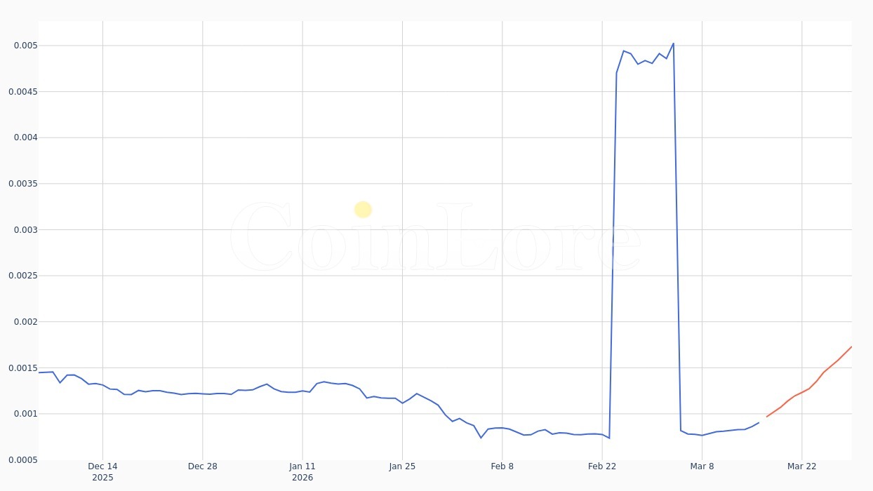 Kine Protocol kısa vadeli fiyat tahmini