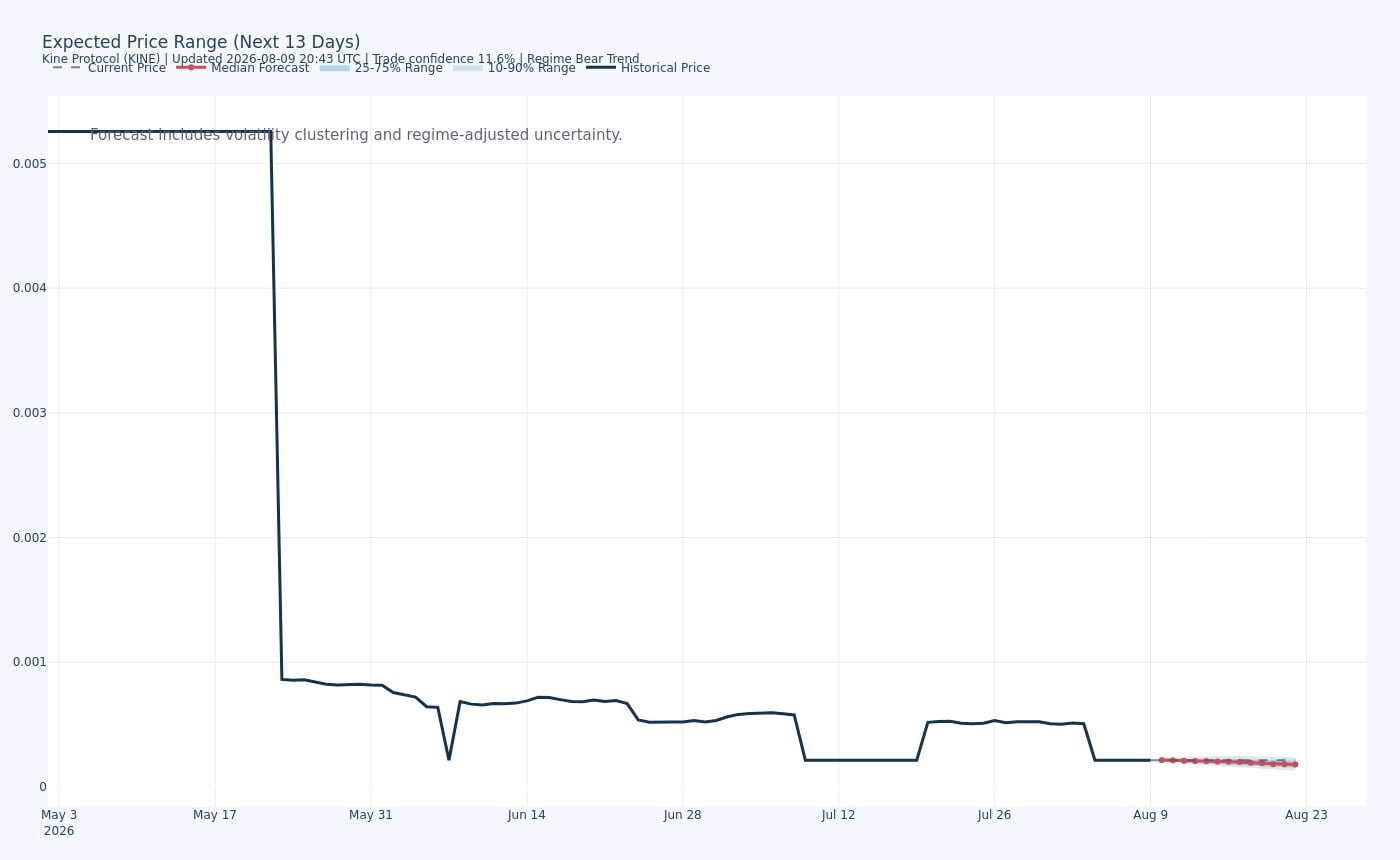 Kine Protocol price forecast next 13 days with confidence range and prediction bands
