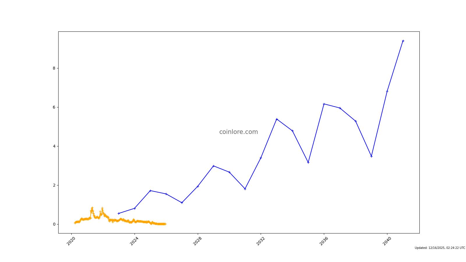 King DAG долгосрочные прогноз курса