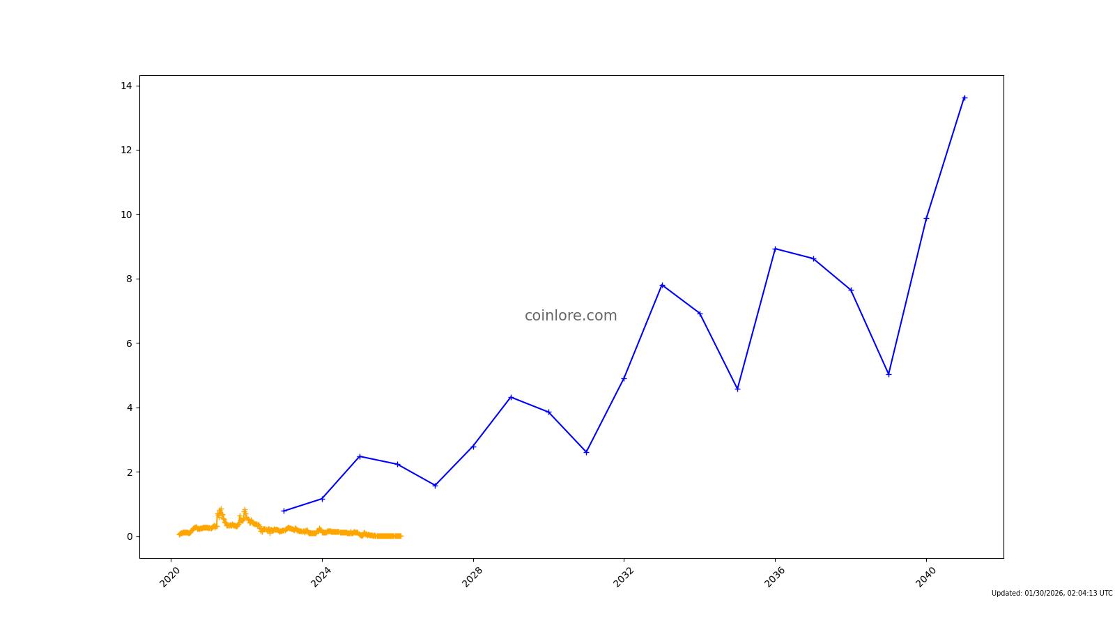 King DAG долгосрочные прогноз курса