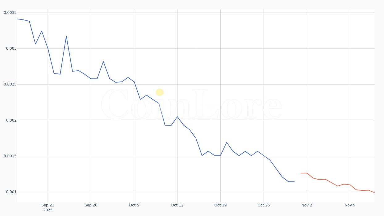King DAG краткосрочный прогноз курса