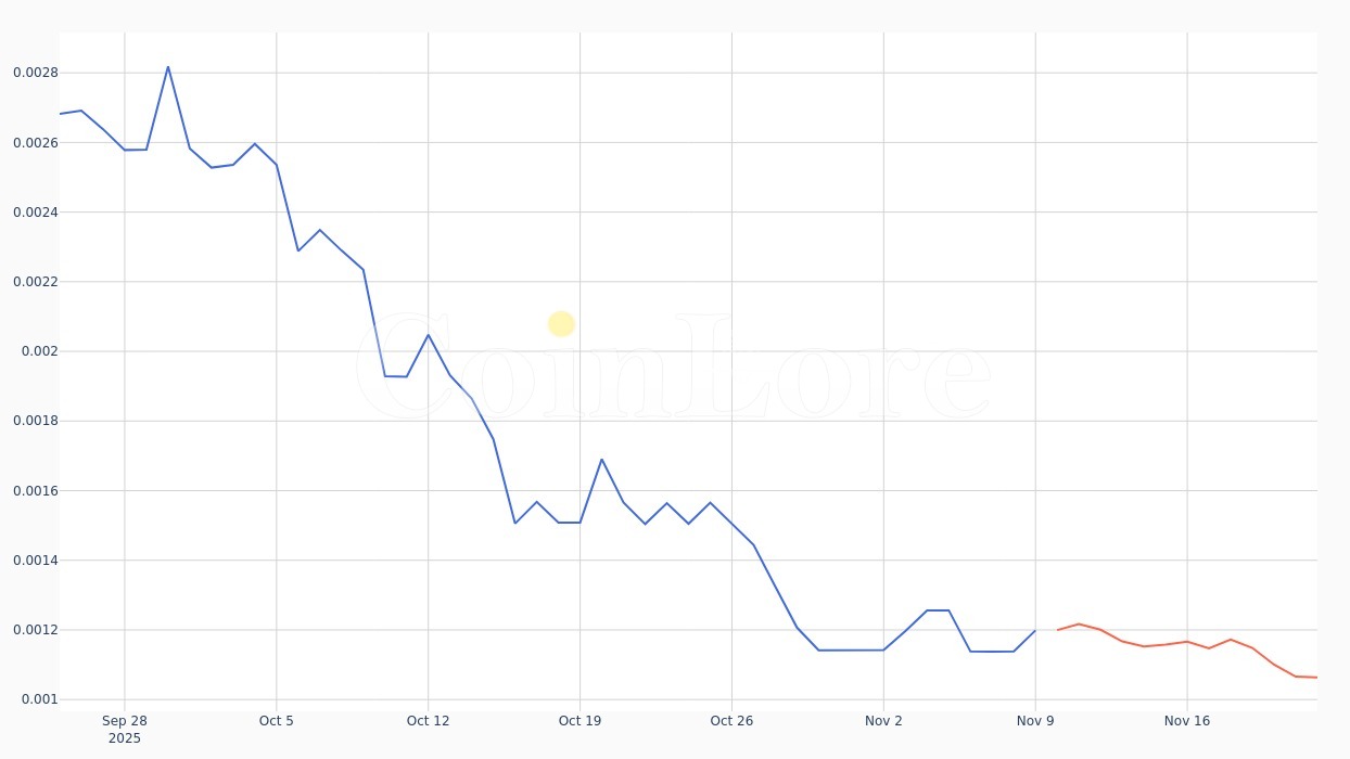 King DAG short-term price prediction