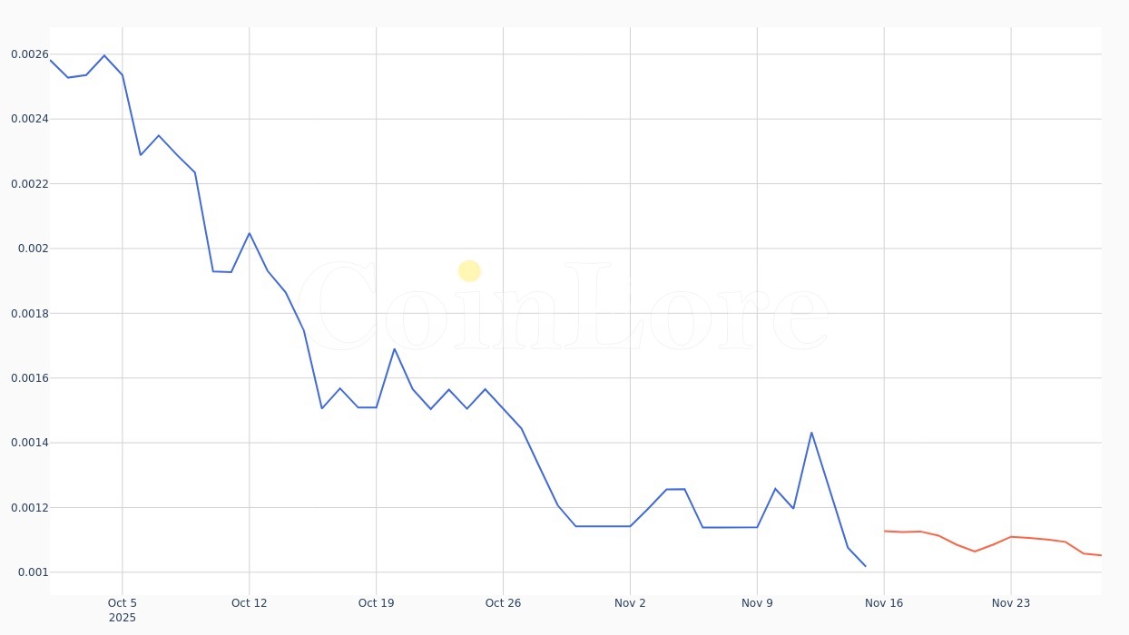 King DAG short-term price prediction