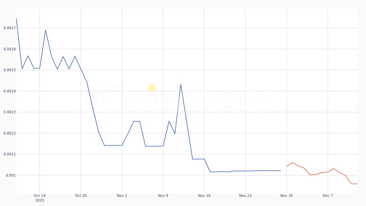 King DAG short-term price prediction