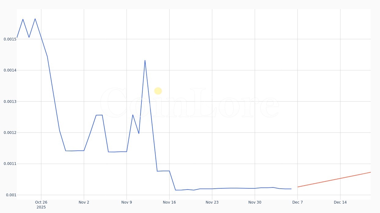 King DAG short-term price prediction