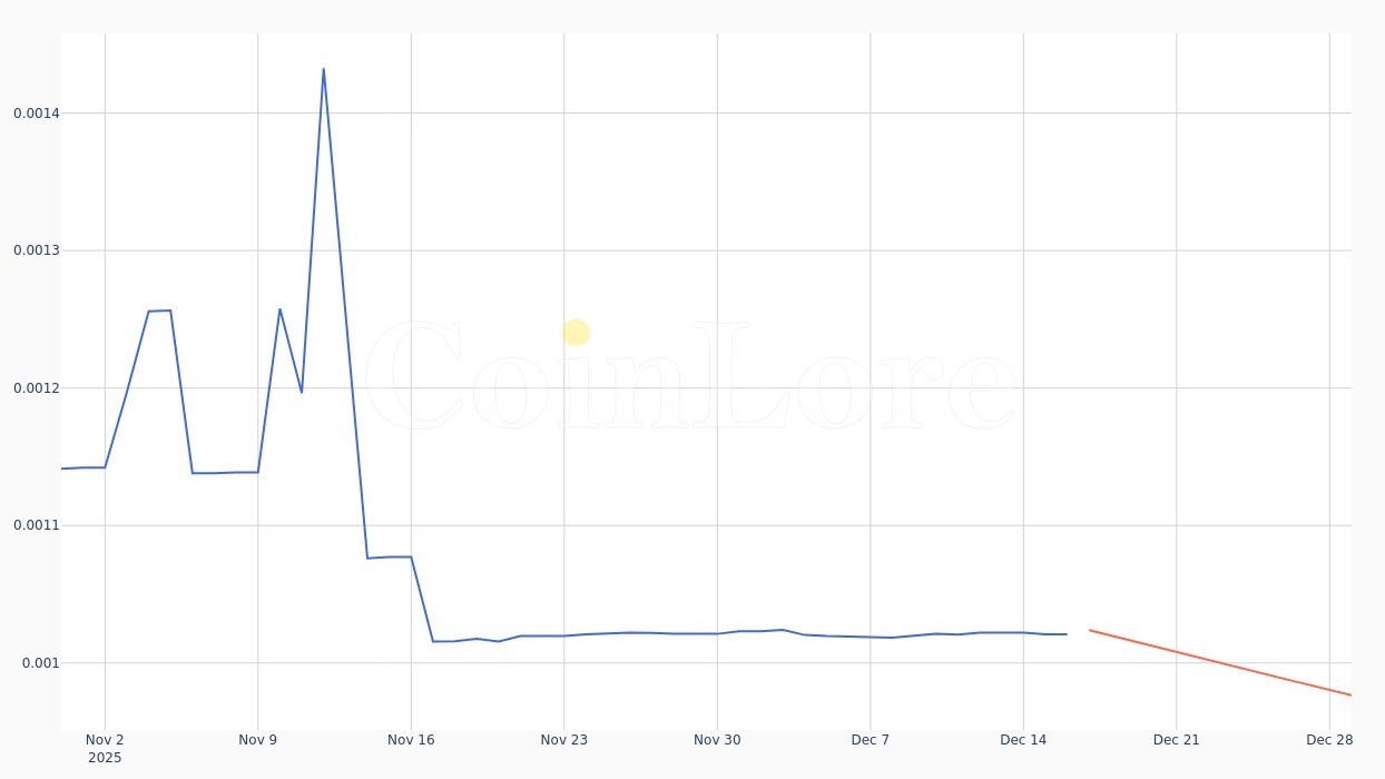 King DAG краткосрочный прогноз курса