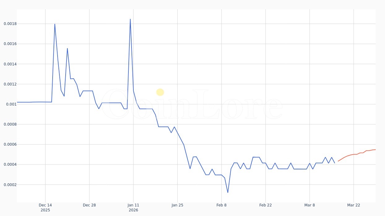 King DAG краткосрочный прогноз курса