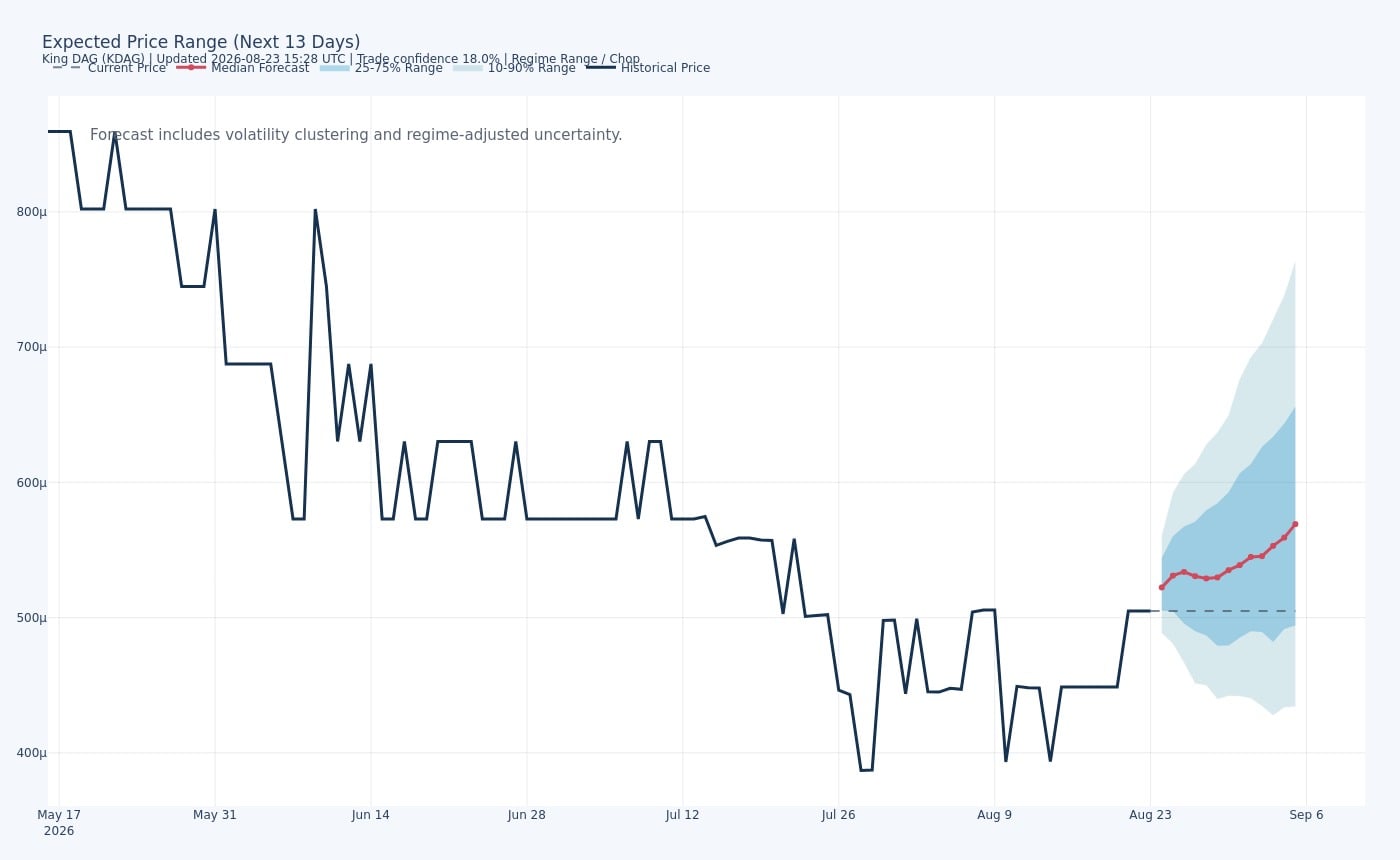 King DAG price forecast next 13 days with confidence range and prediction bands