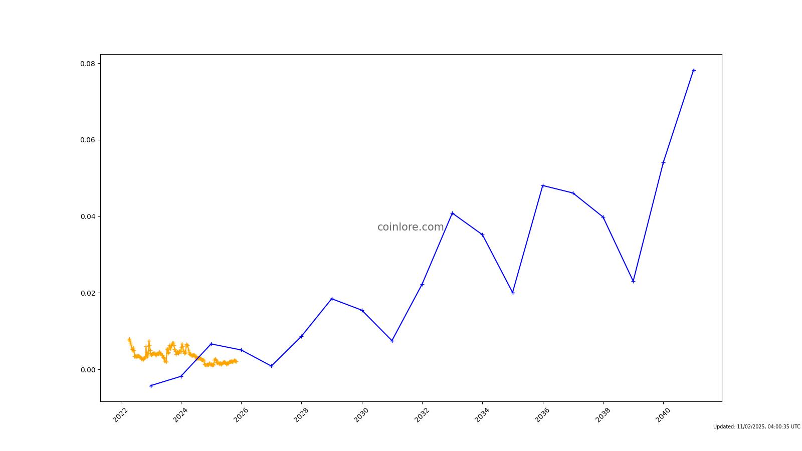 King Shiba price prediction long-term