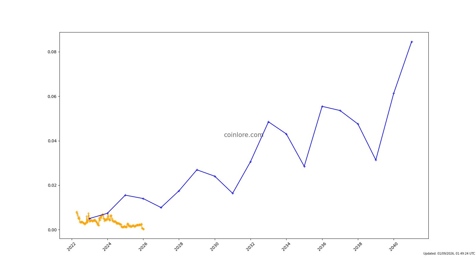 King Shiba долгосрочные прогноз курса