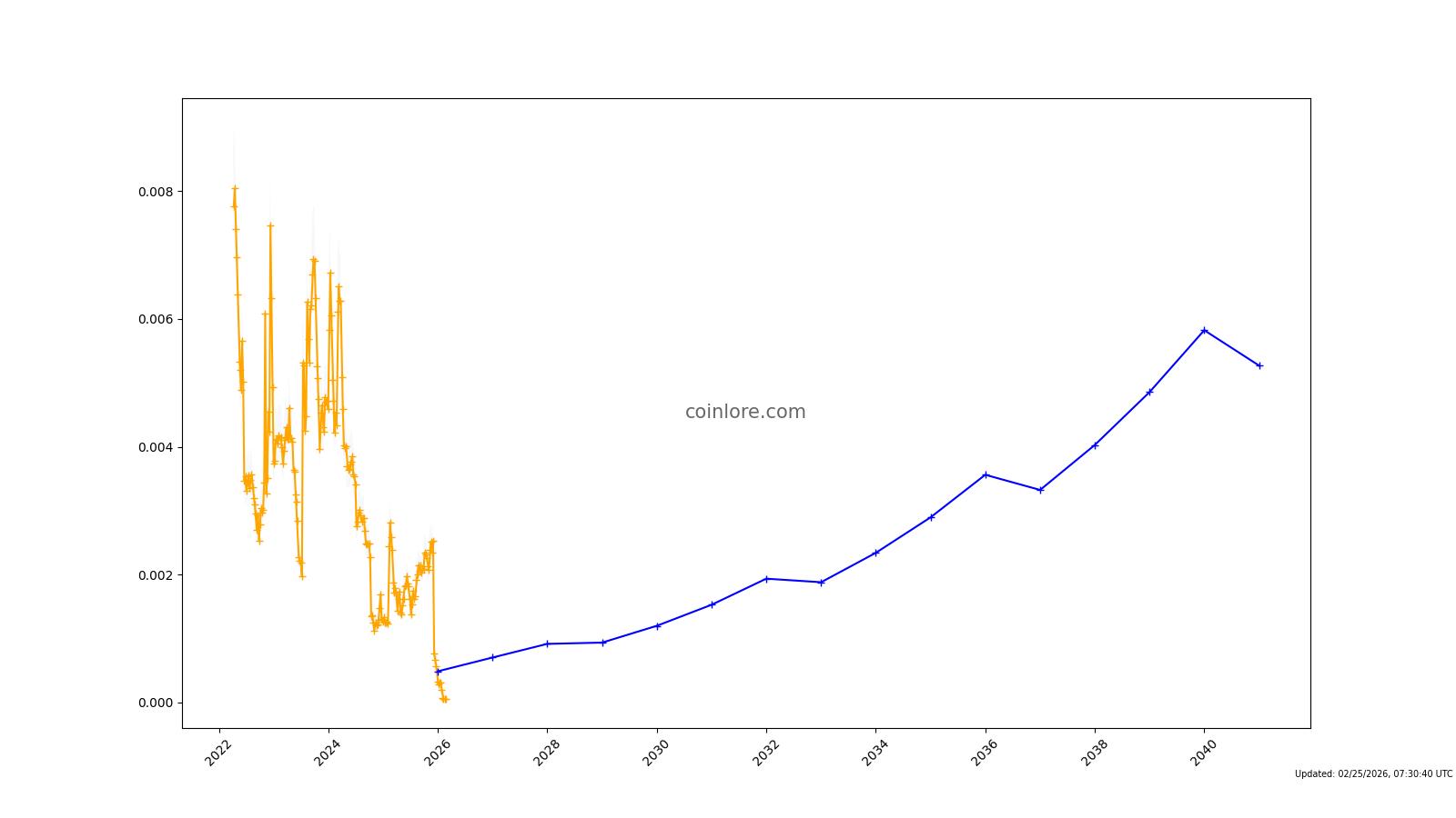 King Shiba долгосрочные прогноз курса