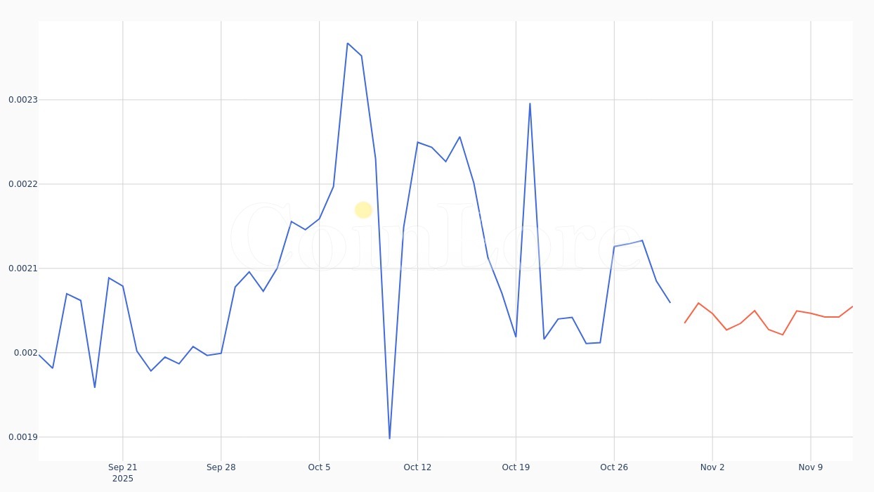 Predicción del precio a corto plazo de King Shiba