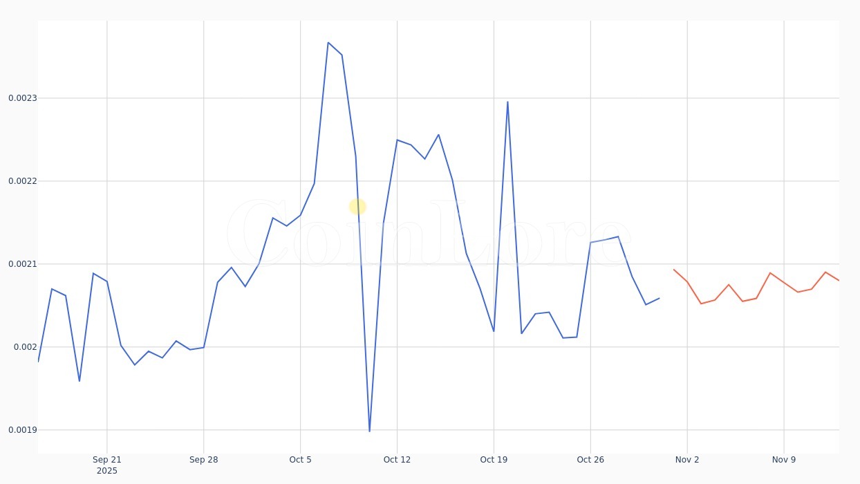 Predicción del precio a corto plazo de King Shiba