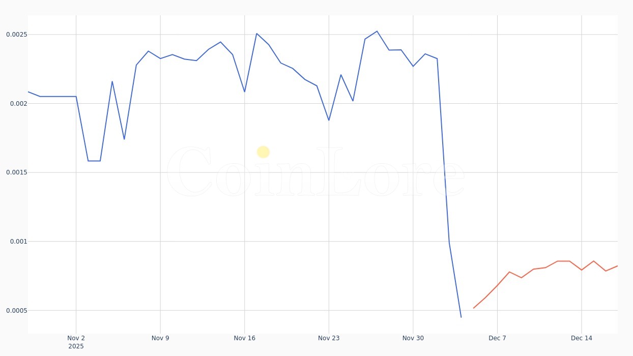 King Shiba kurzfristige Kurs prognose