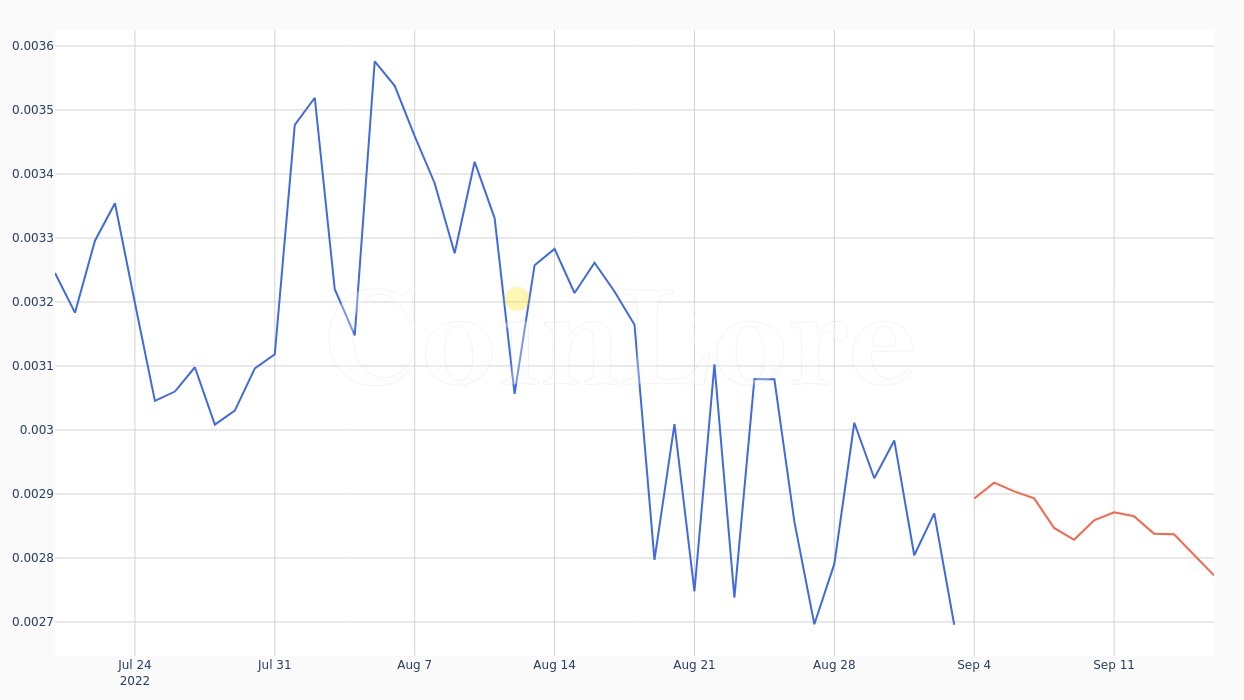 Predicción del precio a corto plazo de King Shiba