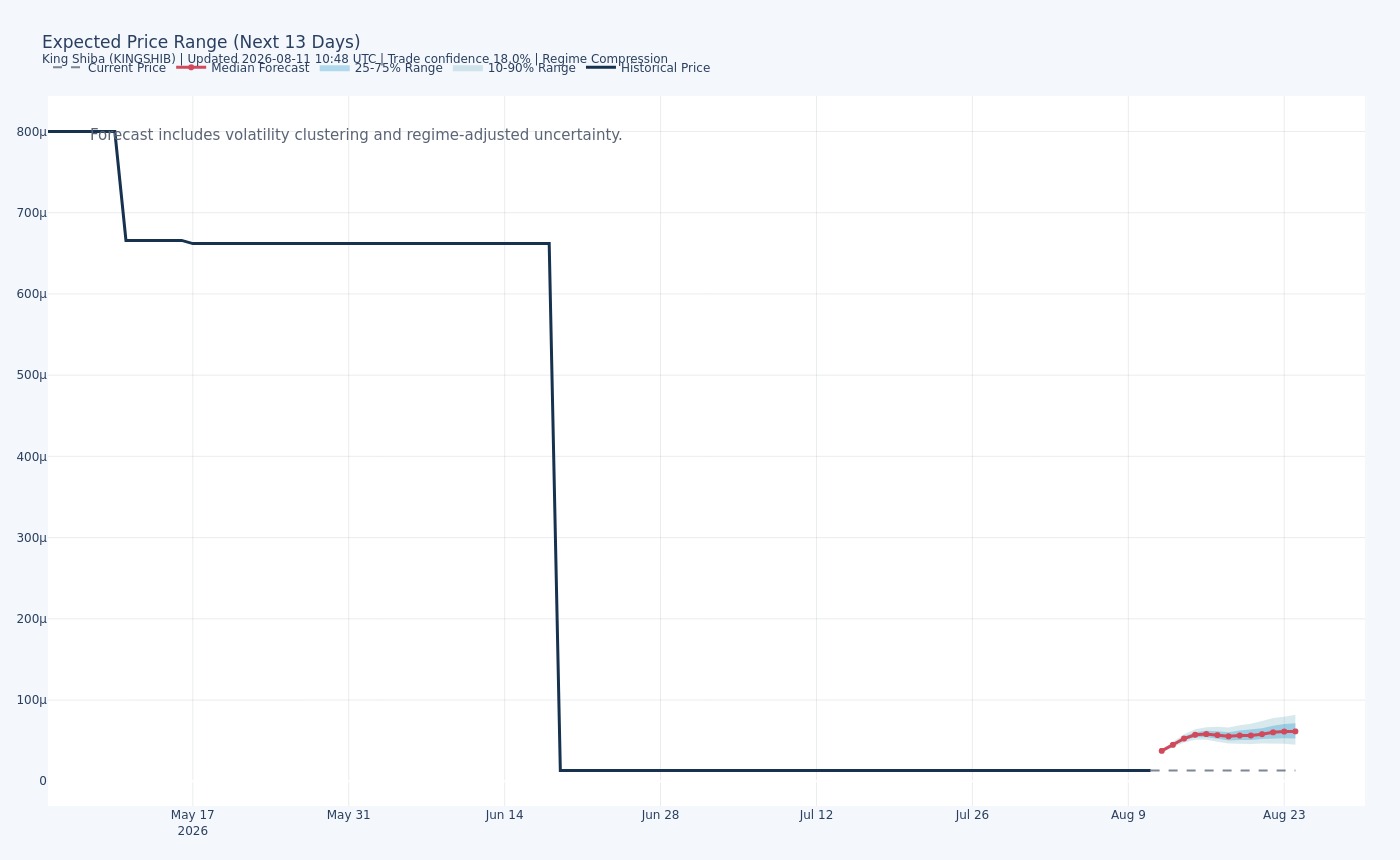 King Shiba price forecast next 13 days with confidence range and prediction bands
