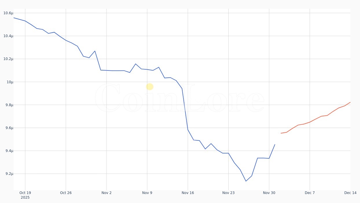 KING short-term price prediction