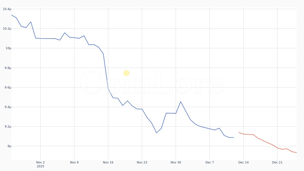 KING short-term price prediction