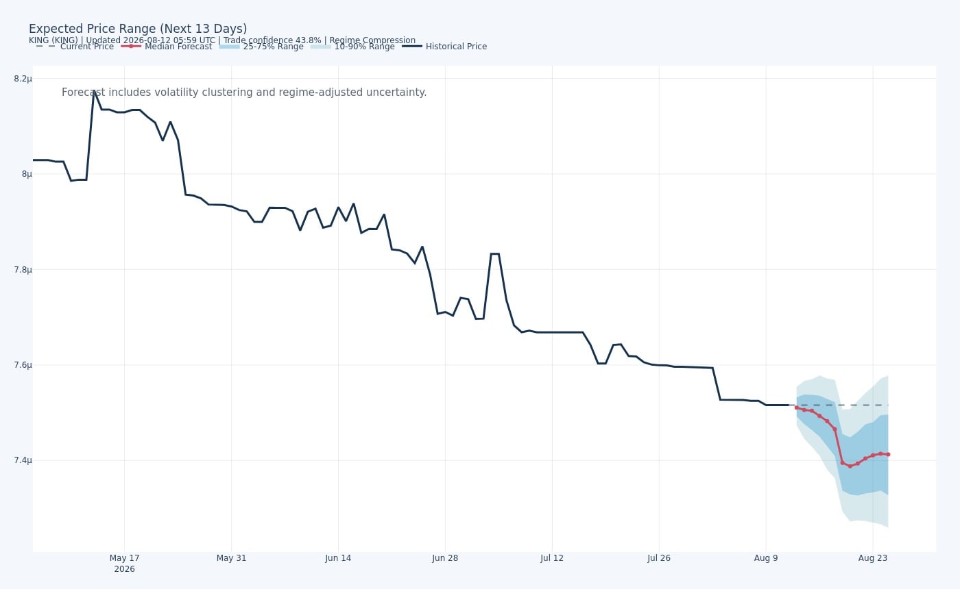 KING price forecast next 13 days with confidence range and prediction bands