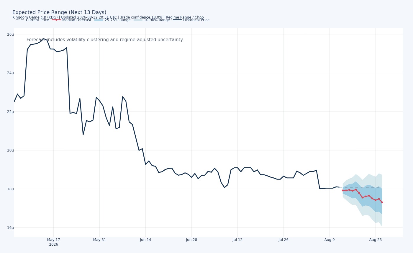 Kingdom Game 4.0 price forecast next 13 days with confidence range and prediction bands