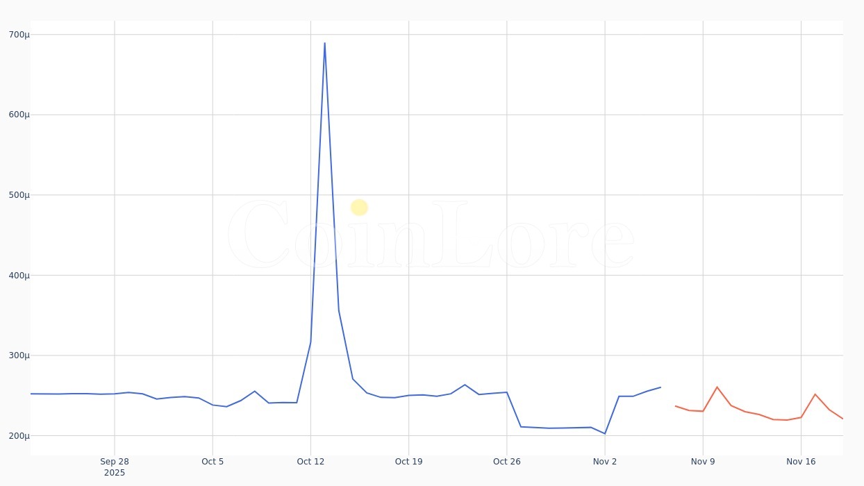 KingdomX short-term price prediction