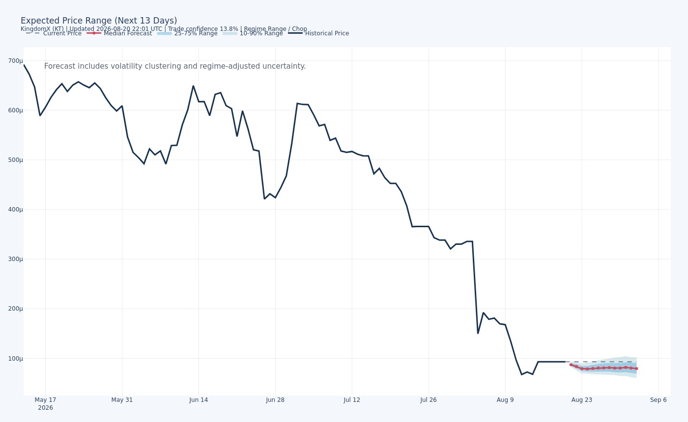 KingdomX price forecast next 13 days with confidence range and prediction bands