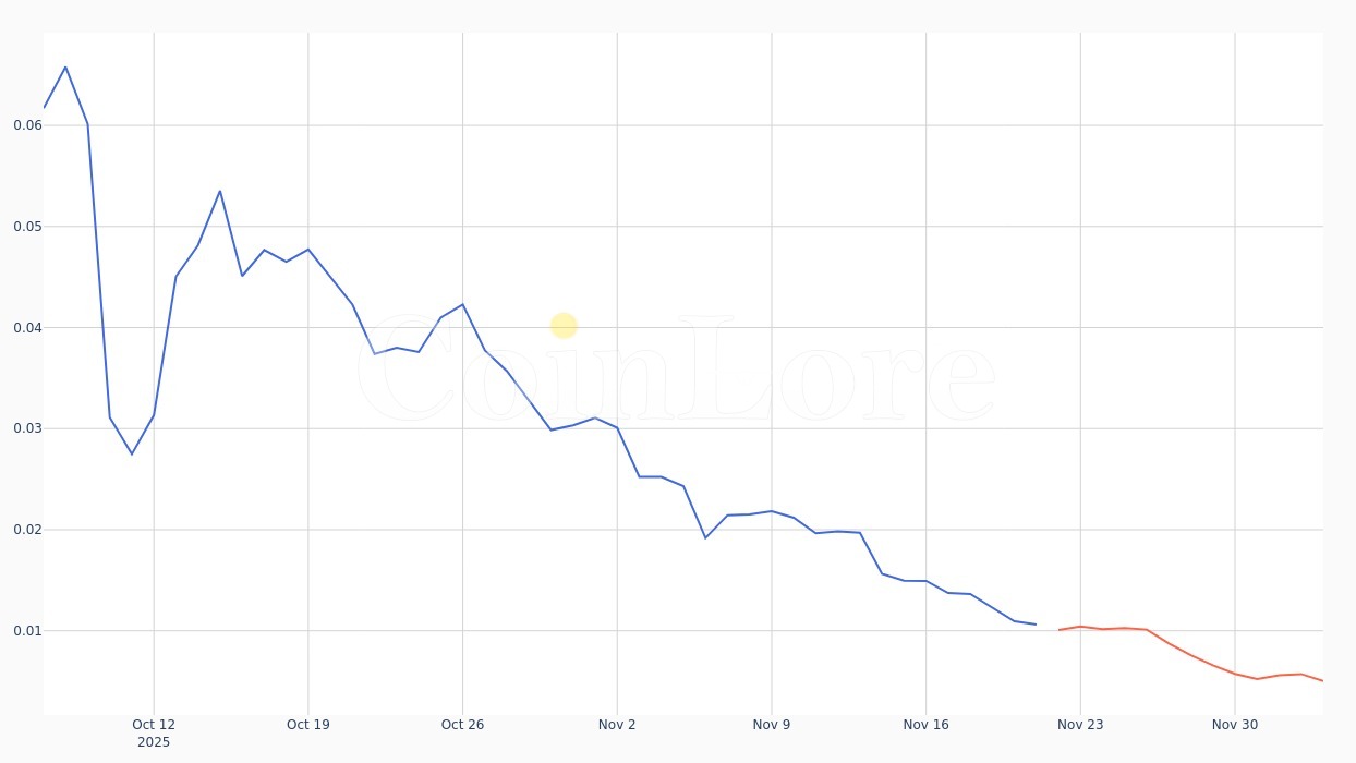 Kinto short-term price prediction
