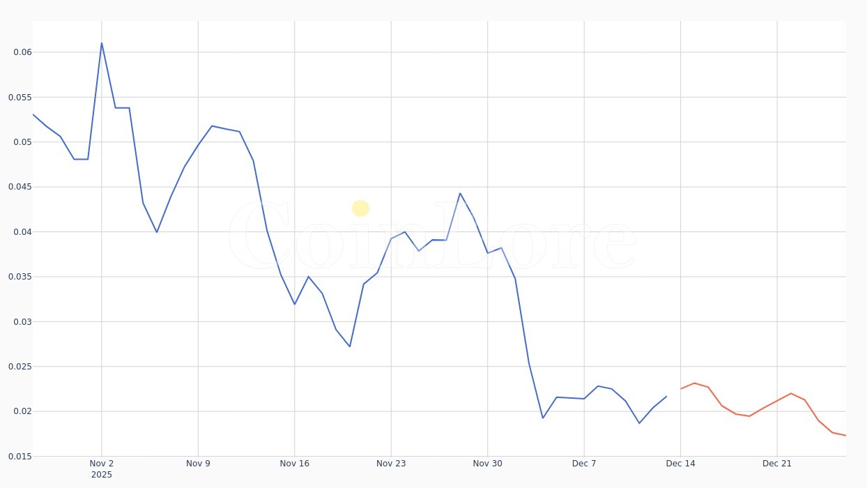 Kintsugi short-term price prediction