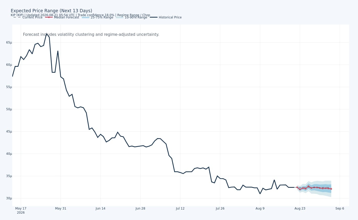 KIP price forecast next 13 days with confidence range and prediction bands