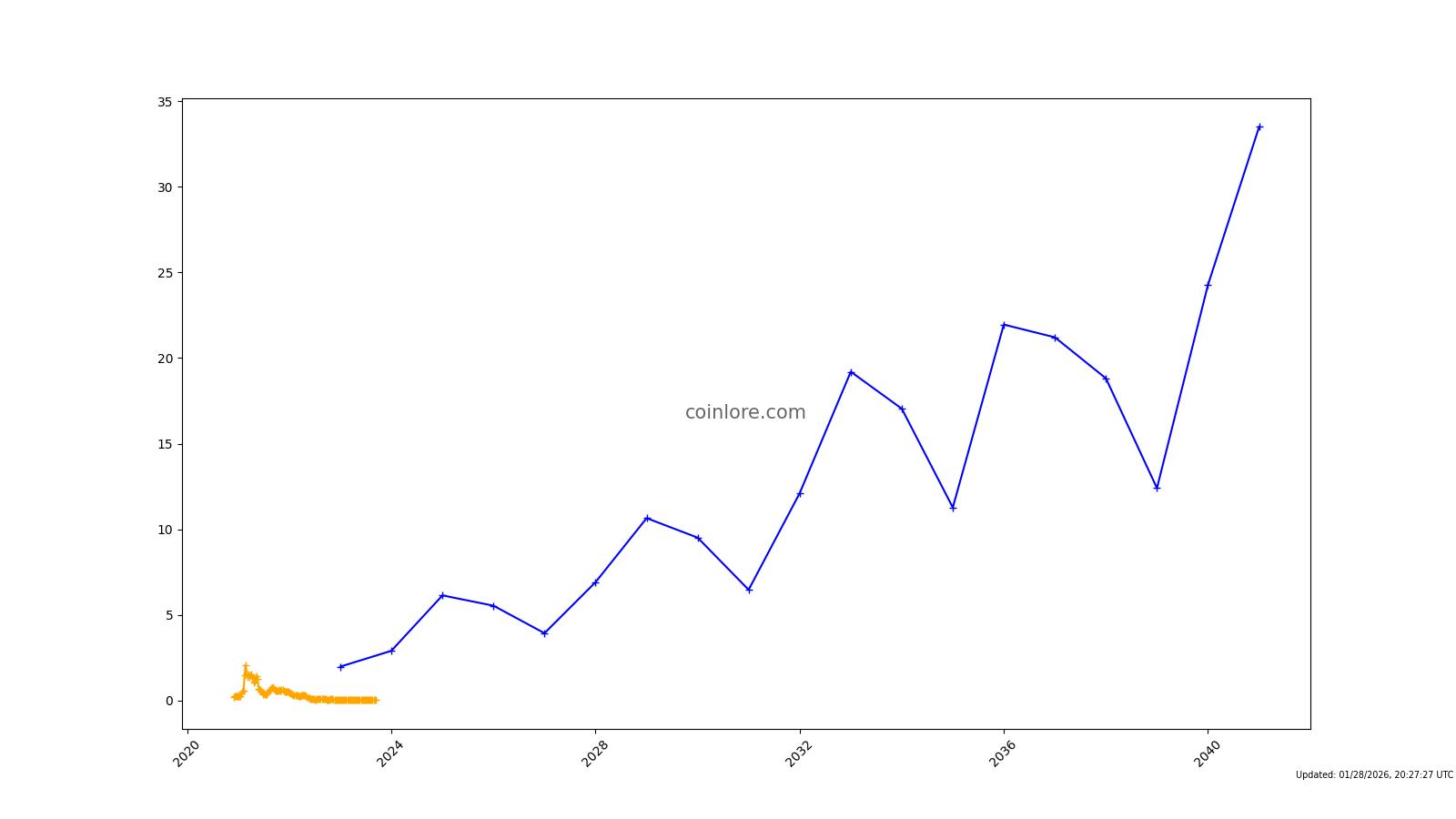 Predicción del precio de KIRA Network a largo plazo