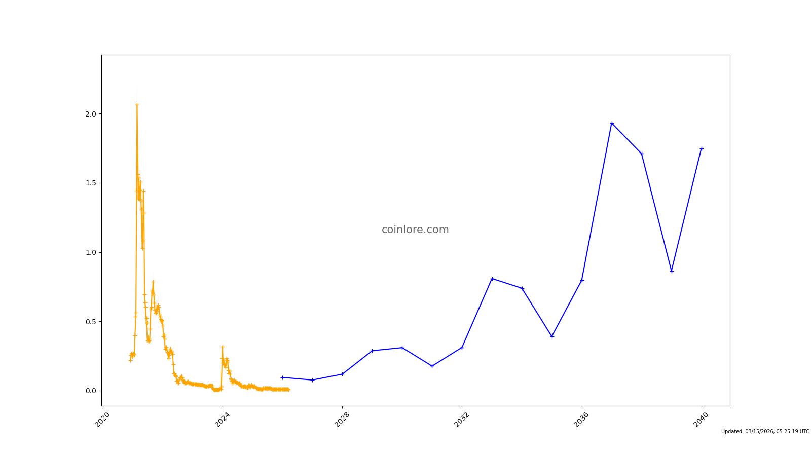 Predicción del precio de KIRA Network a largo plazo