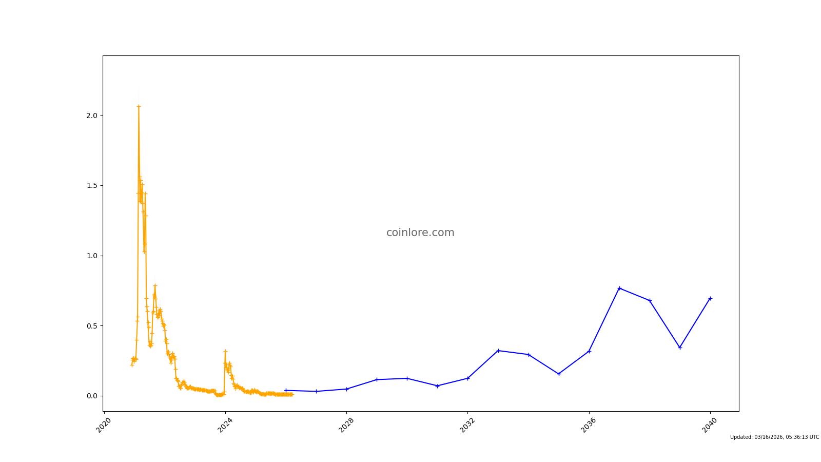KIRA Network uzun vadeli fiyat tahmini