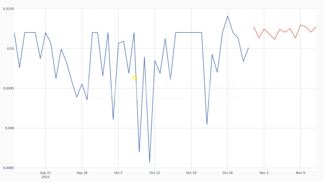Predicción del precio a corto plazo de KIRA Network