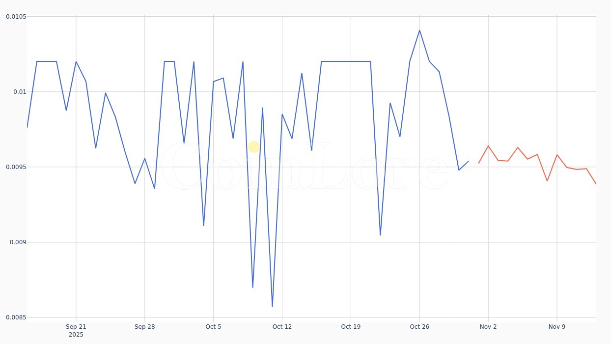 KIRA Network kısa vadeli fiyat tahmini