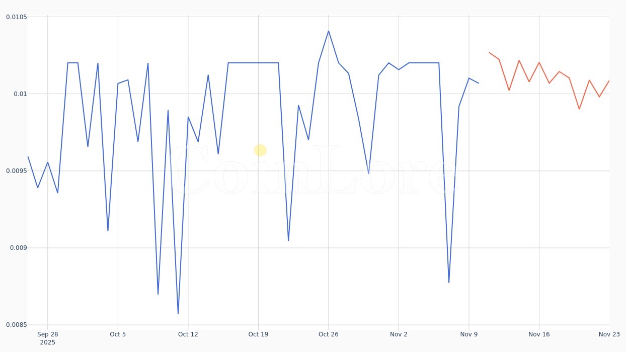 KIRA Network short-term price prediction