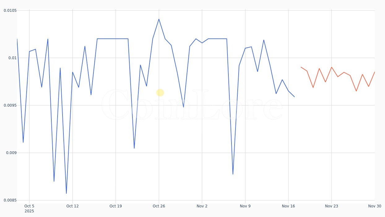 KIRA Network short-term price prediction