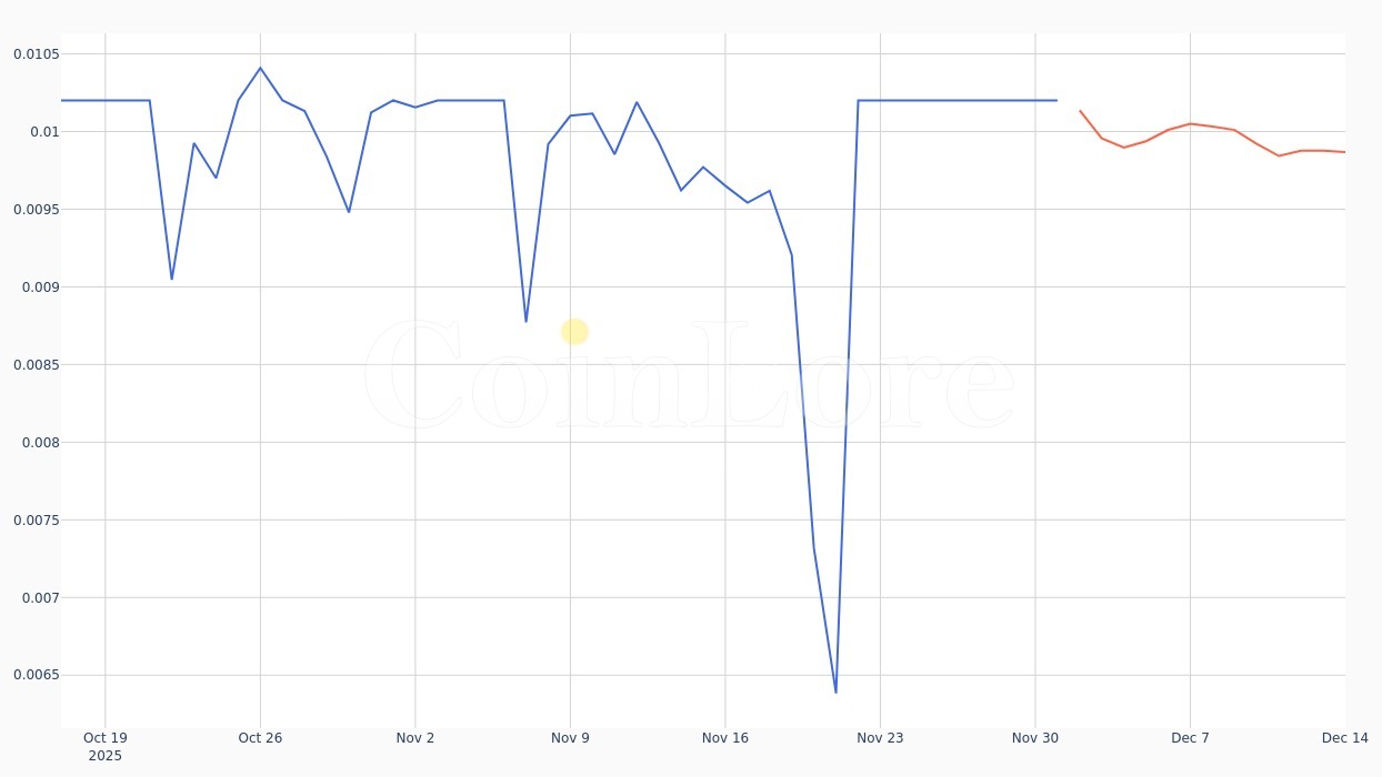 KIRA Network short-term price prediction