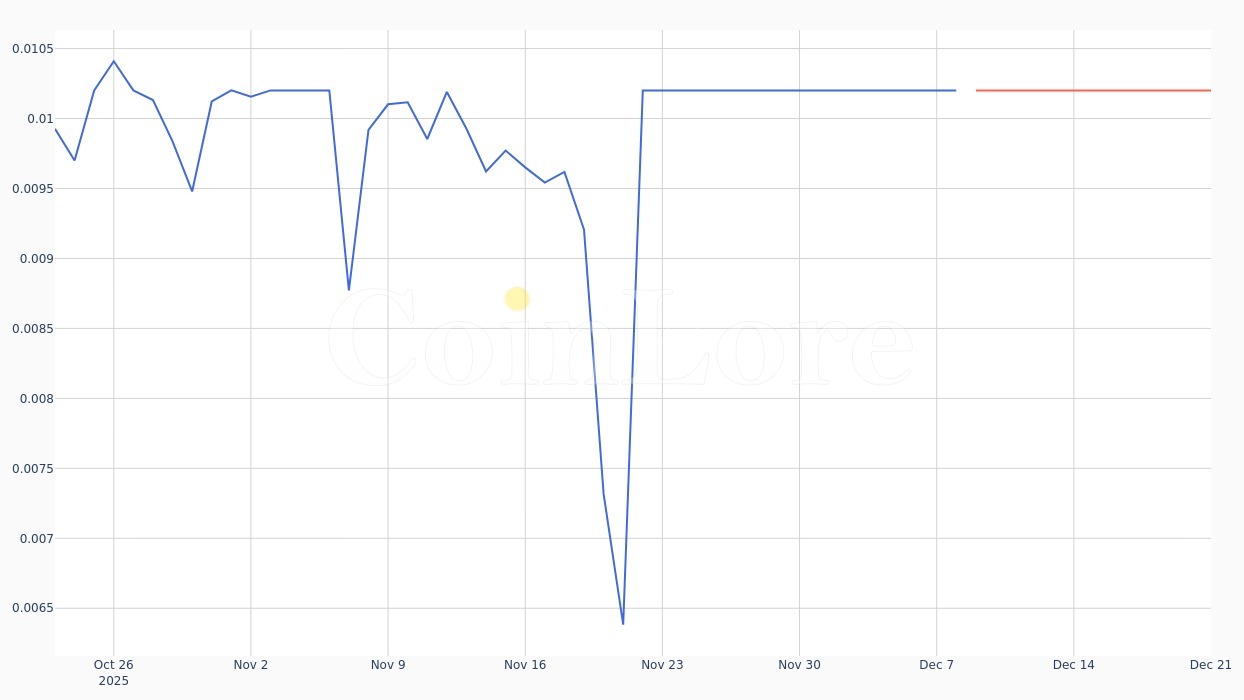 KIRA Network short-term price prediction