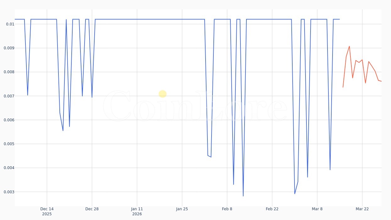 KIRA Network kısa vadeli fiyat tahmini