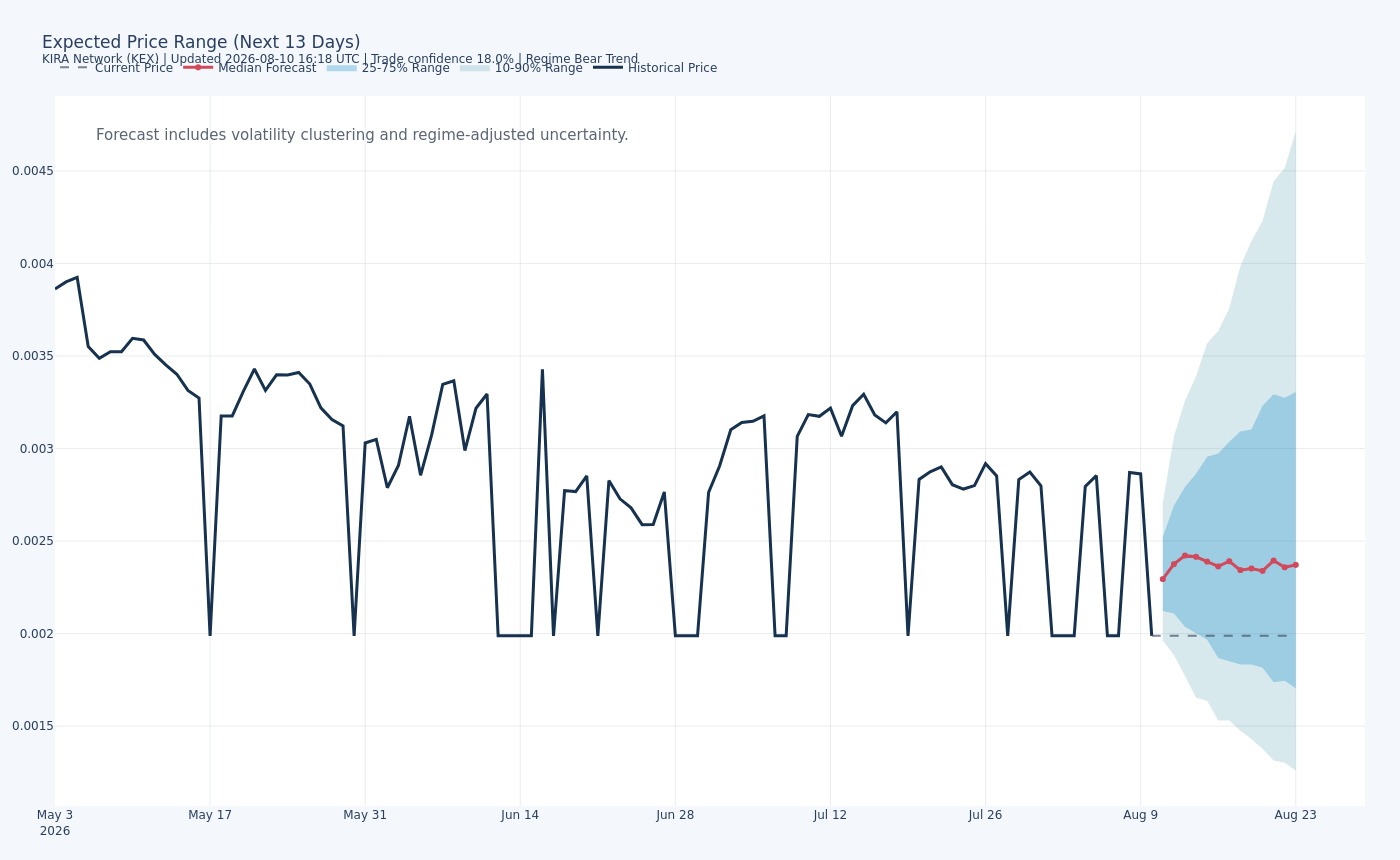 KIRA Network price forecast next 13 days with confidence range and prediction bands