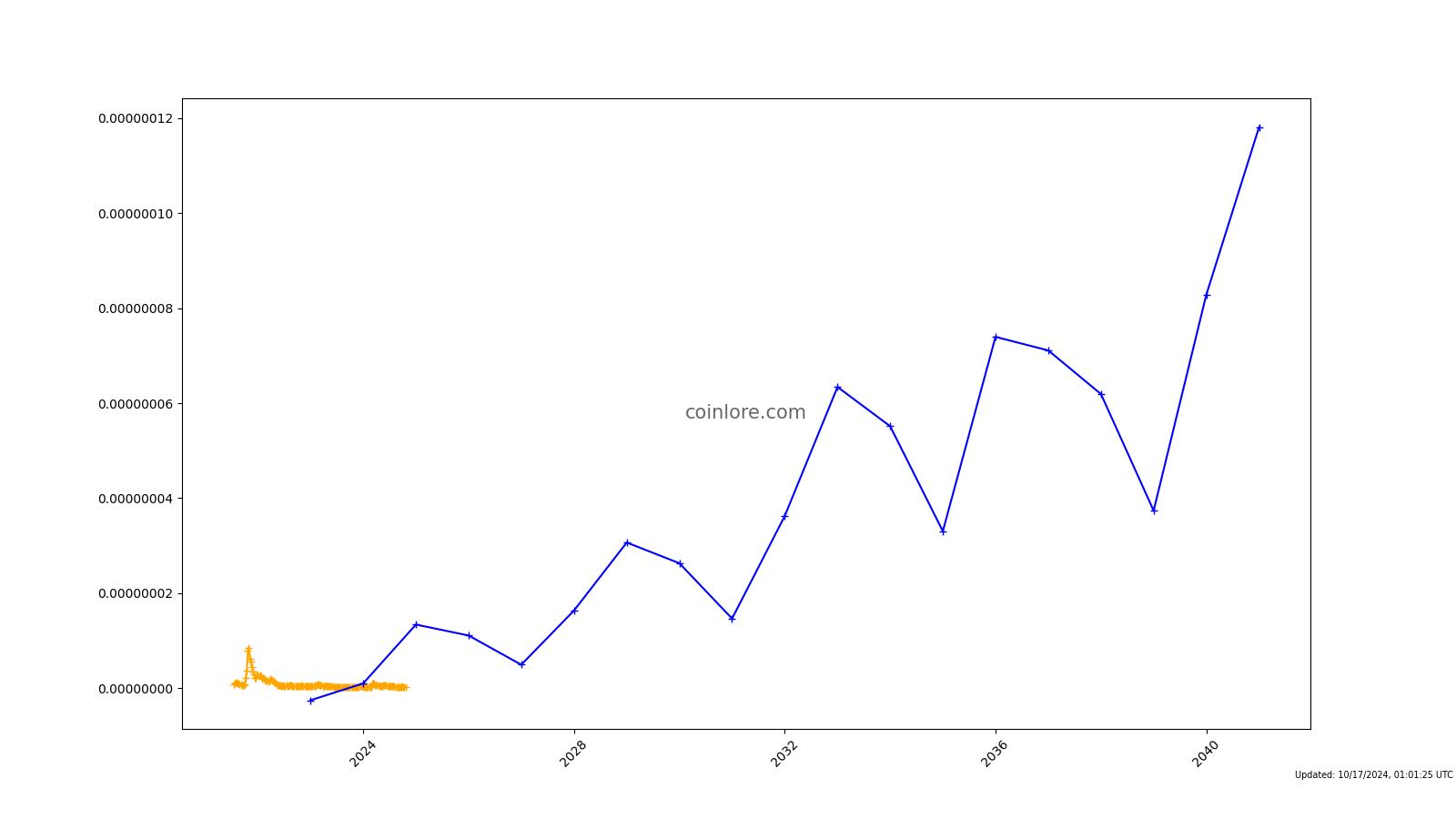 Kishu Inu Price prediction Short Long Forecast CoinLore