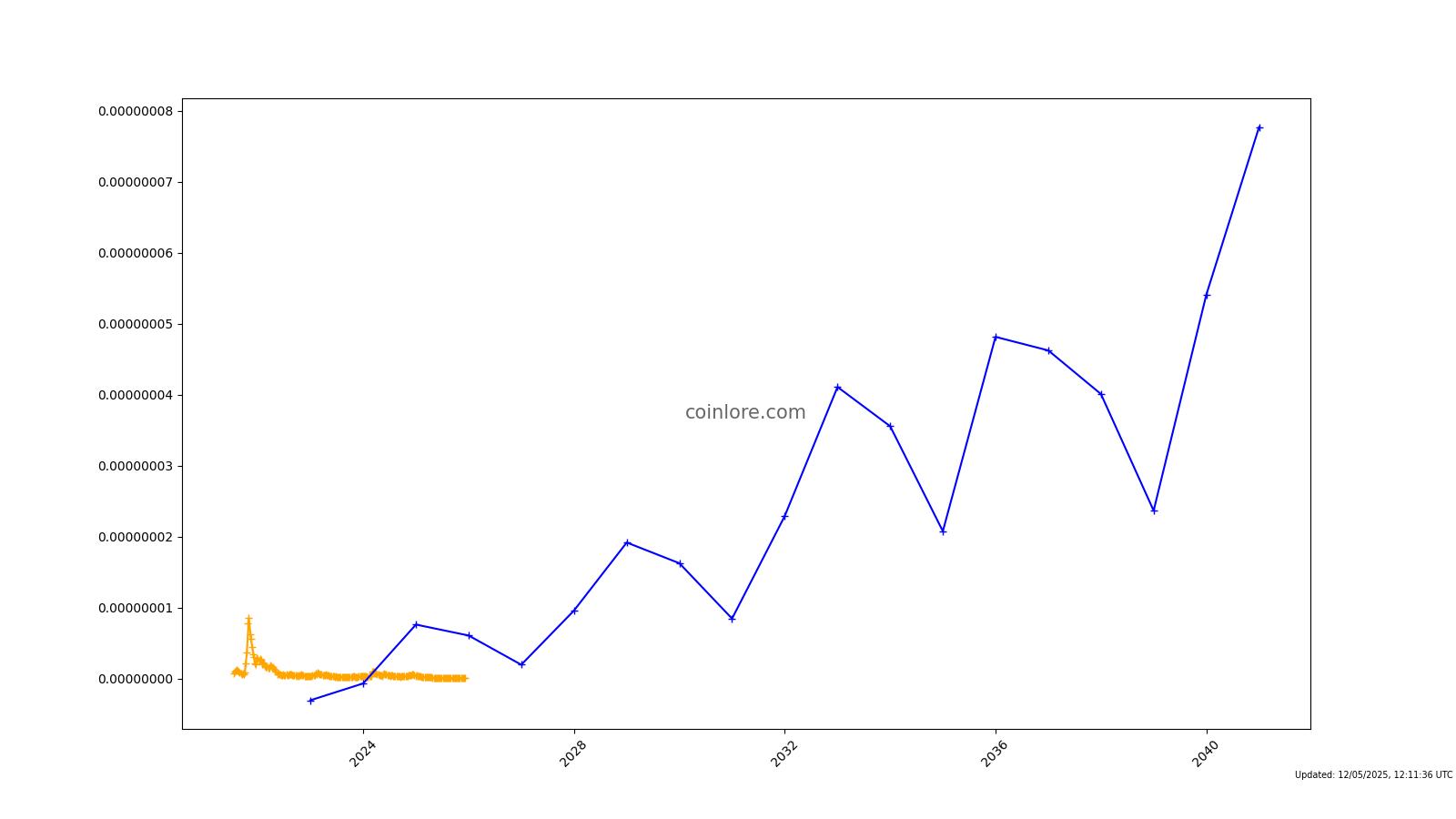 Kishu Inu price prediction long-term